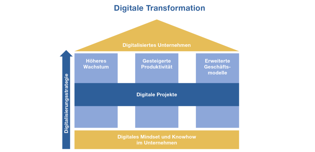 Schritt für Schritt zur digitalen Transformation - Schreiner Group Forum